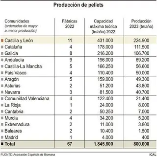 Castilla y León lidera la producción de pellets a nivel nacional con ...